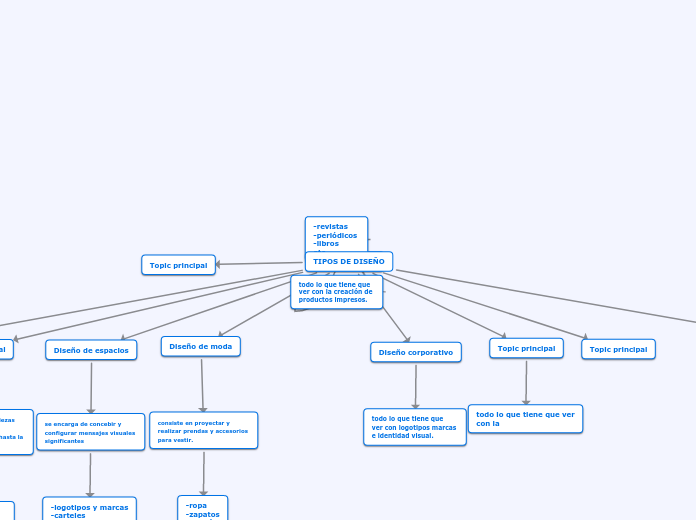 TIPOS DE DISEÑO - Mind Map